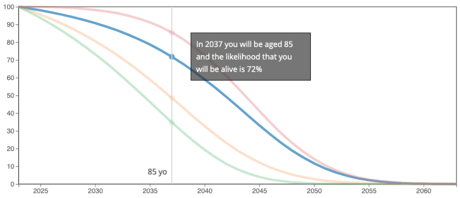 How Long Will I Live? - Life Expectancy Calculator