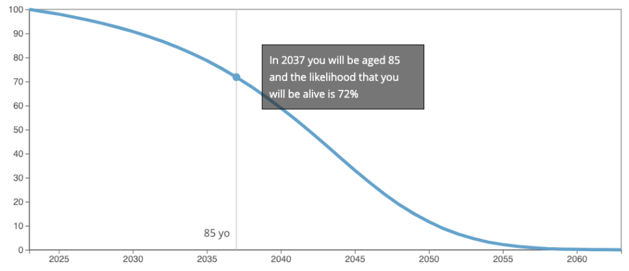 How Long Will I Live? - Life Expectancy Calculator